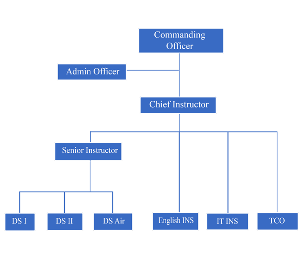 Organization Chart | Junior Command & Staff College